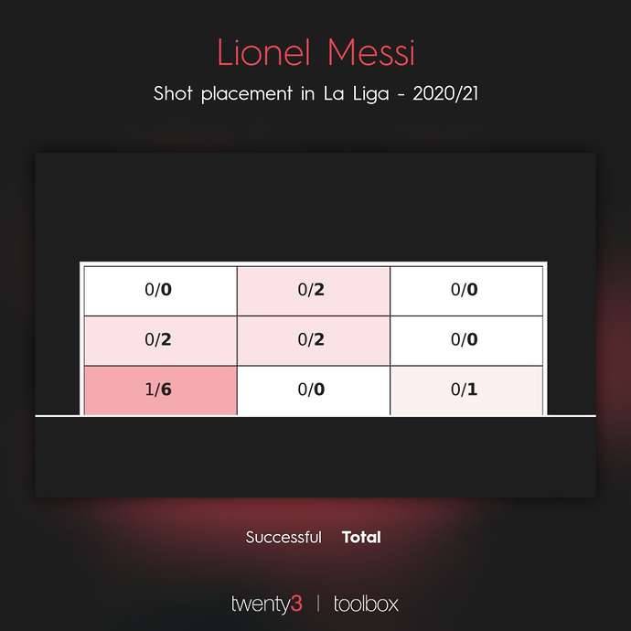 Lionel Messi: Barcelona star has now gone 40 shots from open play ...
