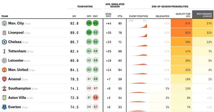 Premier League: The final 2020/21 table has been predicted with ...