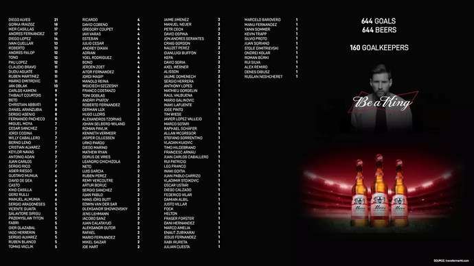 Lionel Messi: Which goalkeepers got the 644 bottles of Budweiser beer?