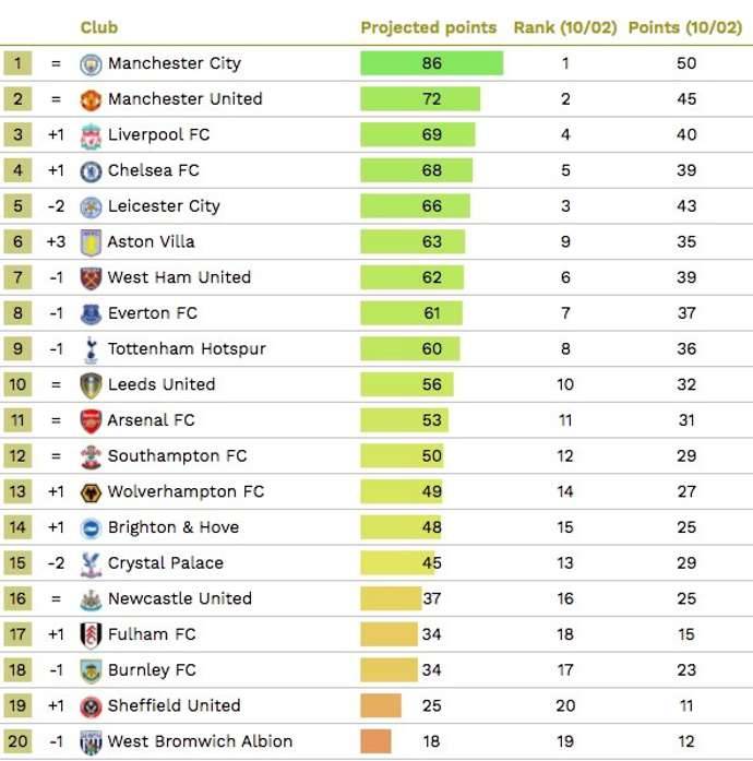 Premier League, La Liga, Bundesliga, Ligue 1 and Serie A: Final tables ...