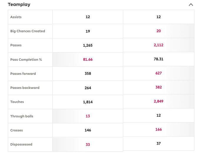 Kevin De Bruyne vs Bruno Fernandes: Stats comparison of Man City and ...