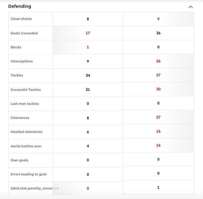 Kevin De Bruyne vs Bruno Fernandes: Stats comparison of Man City and ...