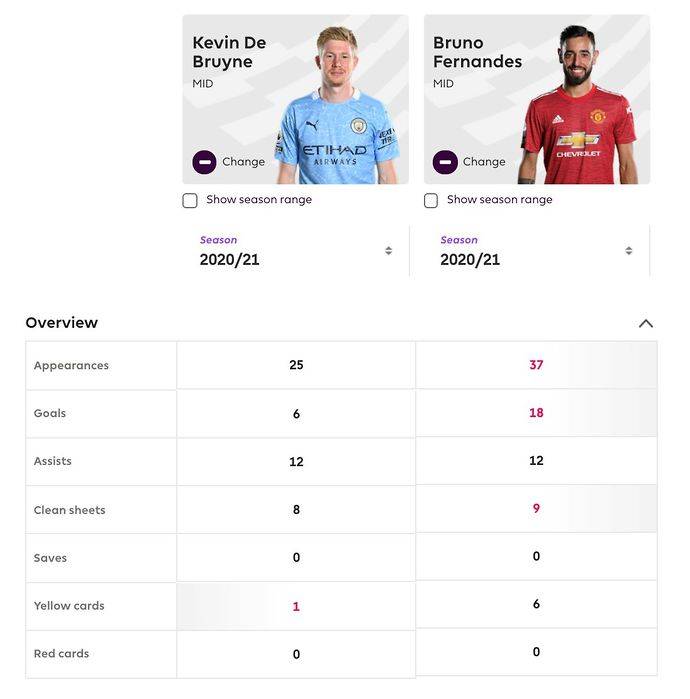 Kevin De Bruyne vs Bruno Fernandes: Stats comparison of Man City and ...