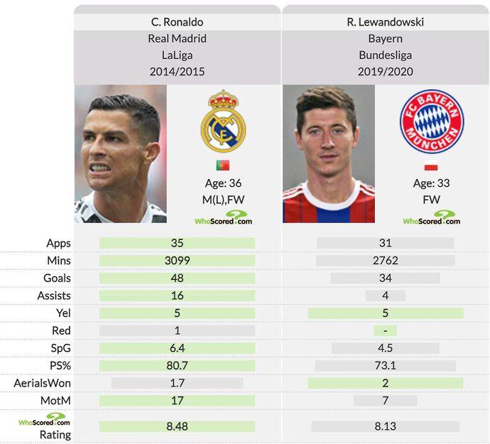 Cristiano Ronaldo vs Robert Lewandowski: Who had the better prime season?