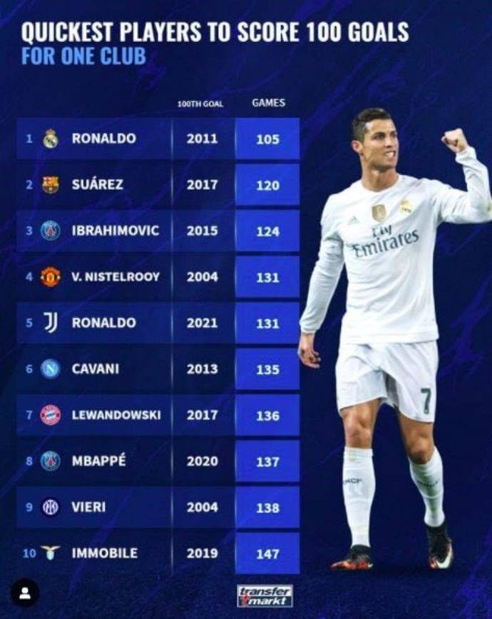 Ronaldo, Lewandowski, Mbappe: Who's scored 100 goals for one club the ...