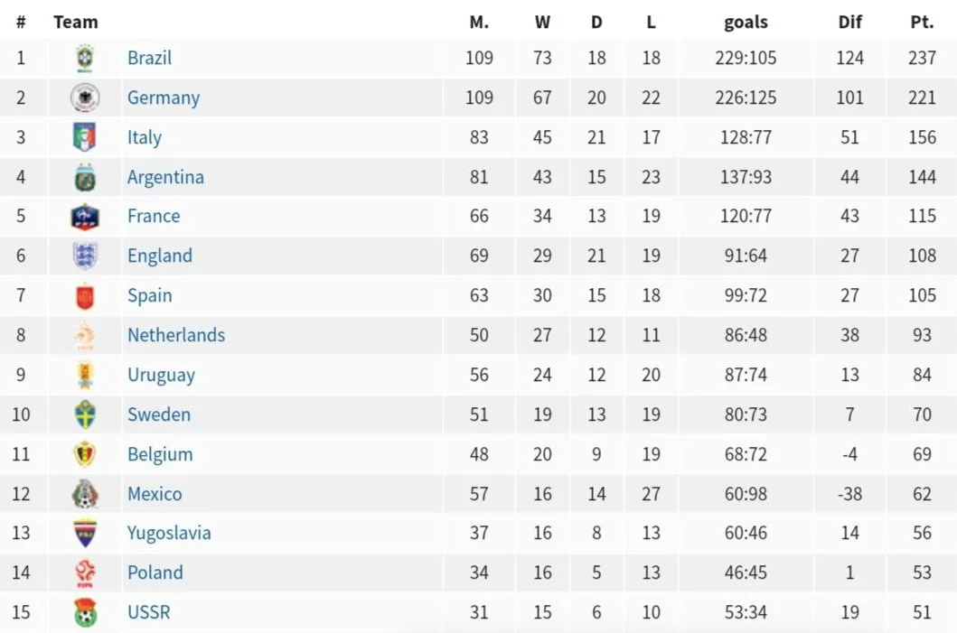 Brazil, England, Germany, France: The all-time World Cup table