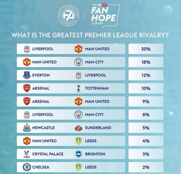 What is the greatest Premier League rivalry ever?
