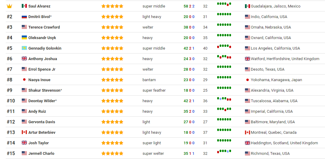 Canelo, Usyk, Joshua, Wilder, GGG: 15 best boxers in the world ranked