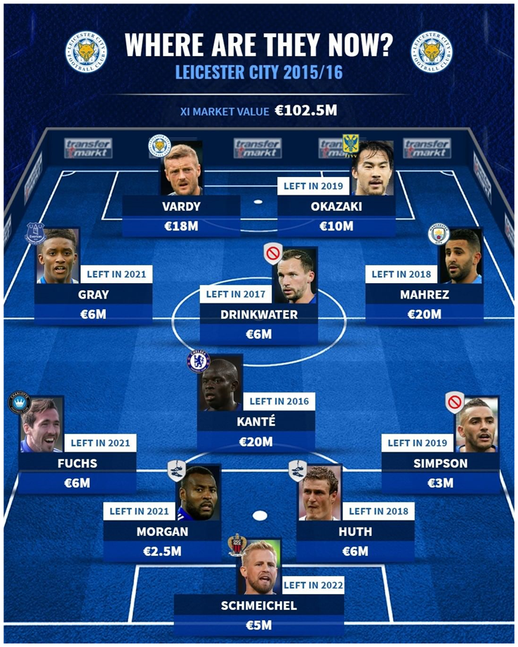 Leicester City: Where are the Foxes Premier League title winning team now?