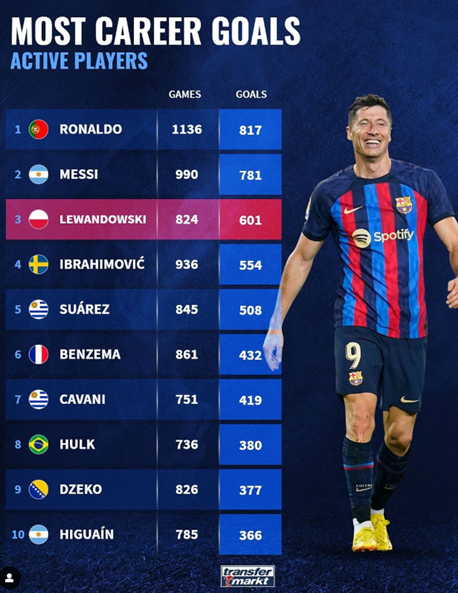 Messi, Ronaldo, Zlatan, Hulk: The 10 active footballers with most ...