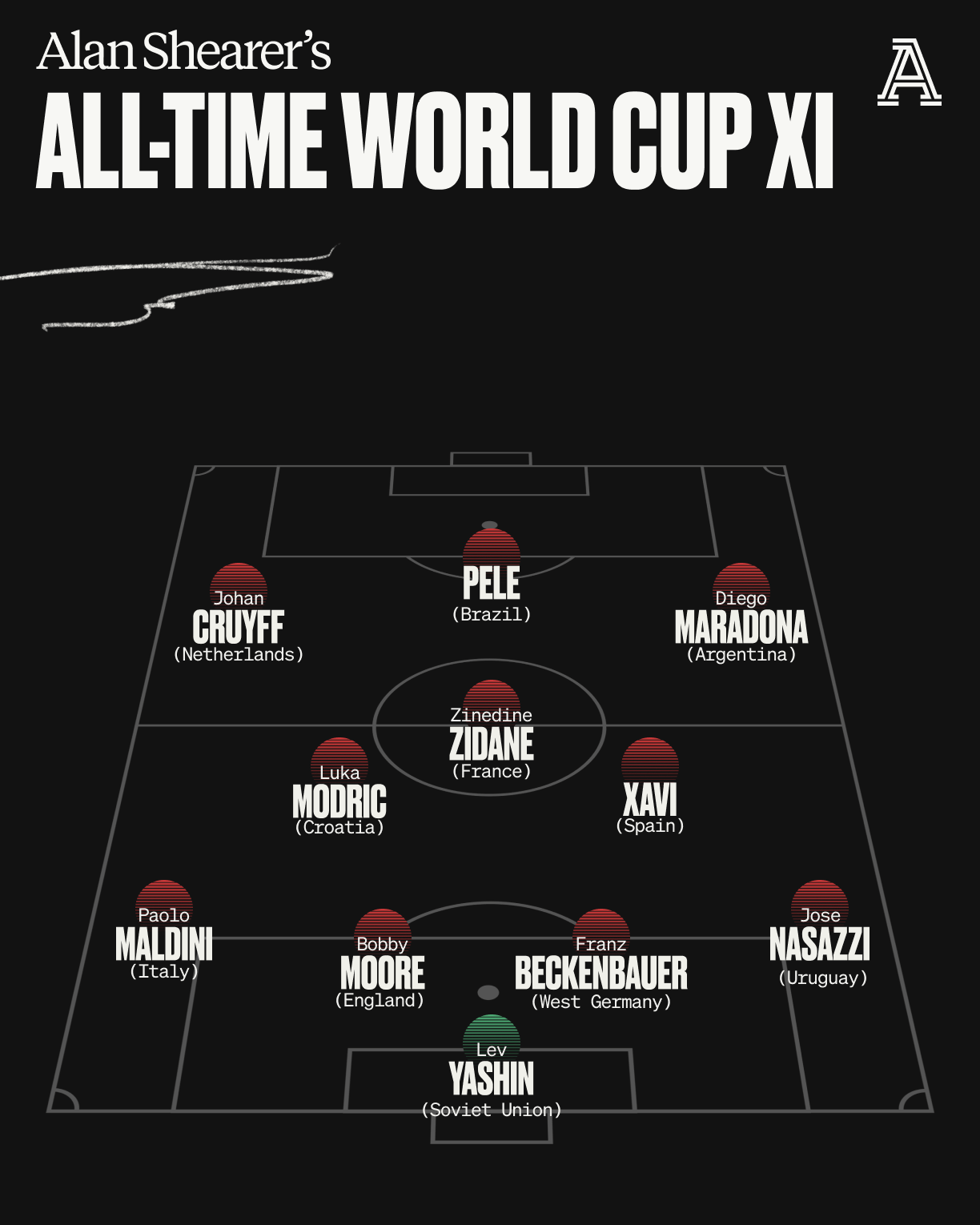 World Cup: Carragher, Pochettino, Shearer name all-time XI with a twist