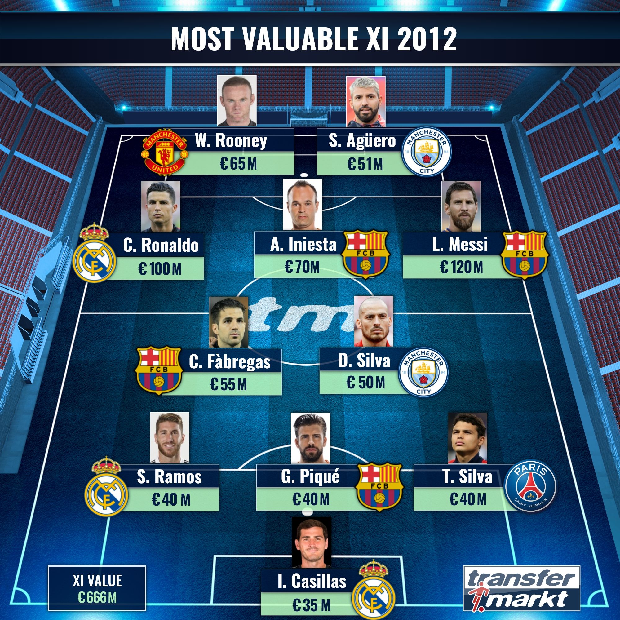 Comparing 2022’s most valuable world football XI to 2012’s