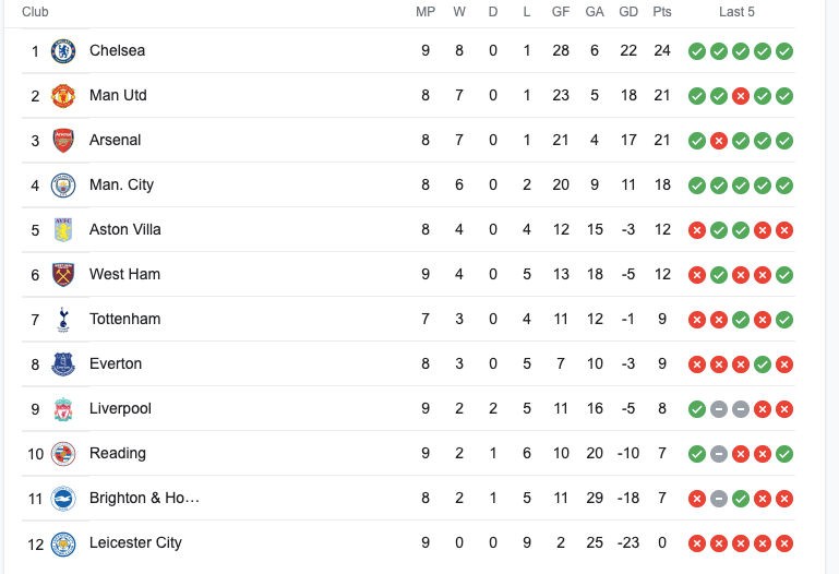 WSL: Should there be a play-off to decide an extra relegation spot?