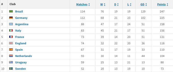 Argentina, France, Brazil: The all-time World Cup table after Qatar 2022