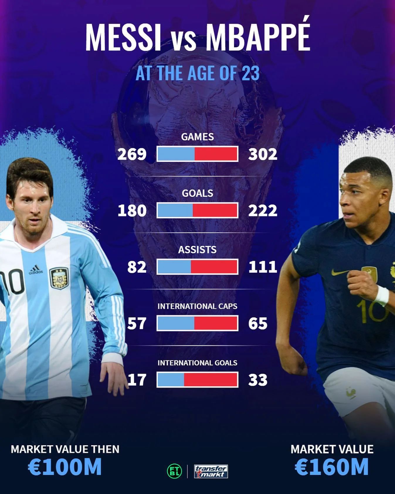 Messi or Mbappe: Graphic compares superstars ahead of World Cup final