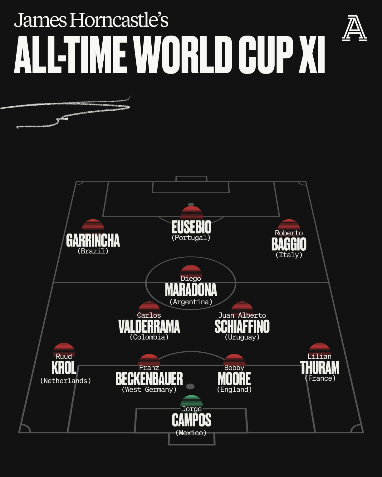 World Cup: Carragher, Pochettino, Shearer name all-time XI with a twist