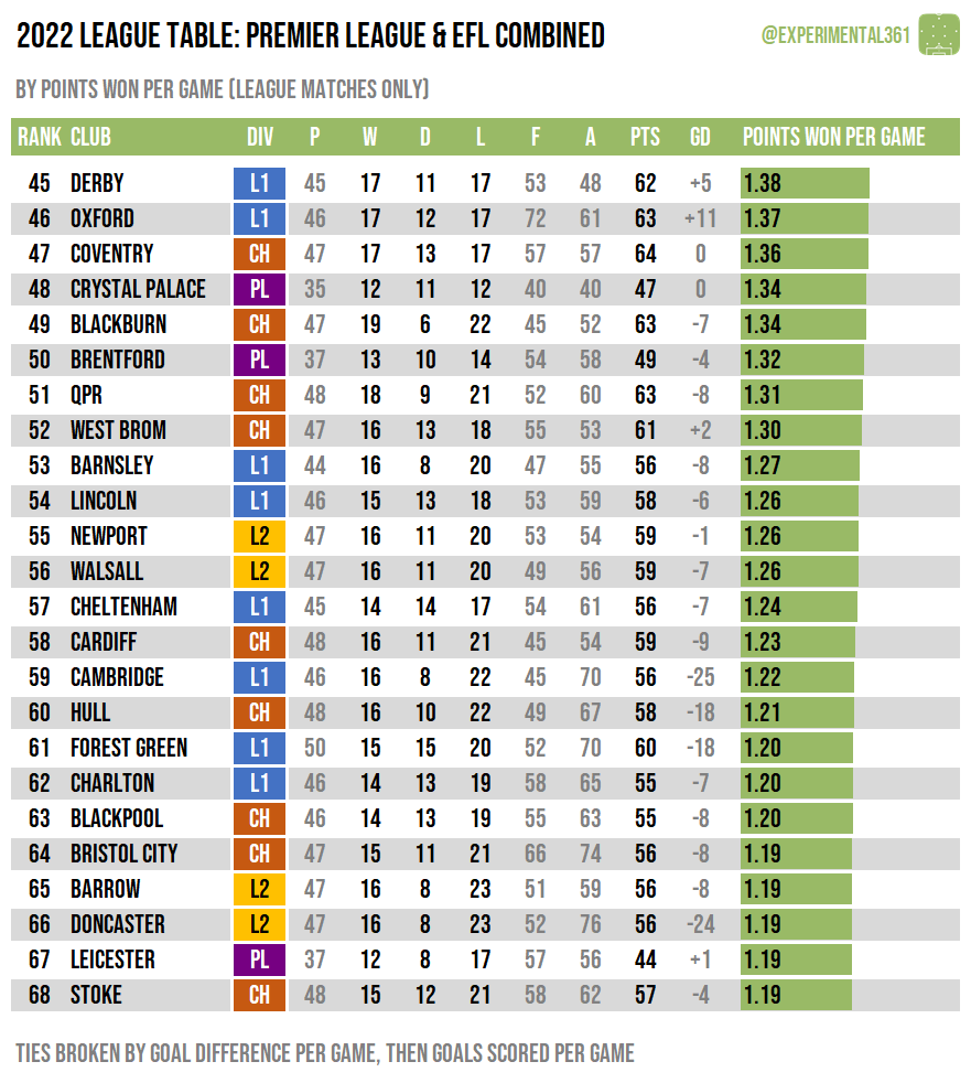Man Utd, Liverpool, Arsenal, Ipswich: The PL and EFL combined league ...