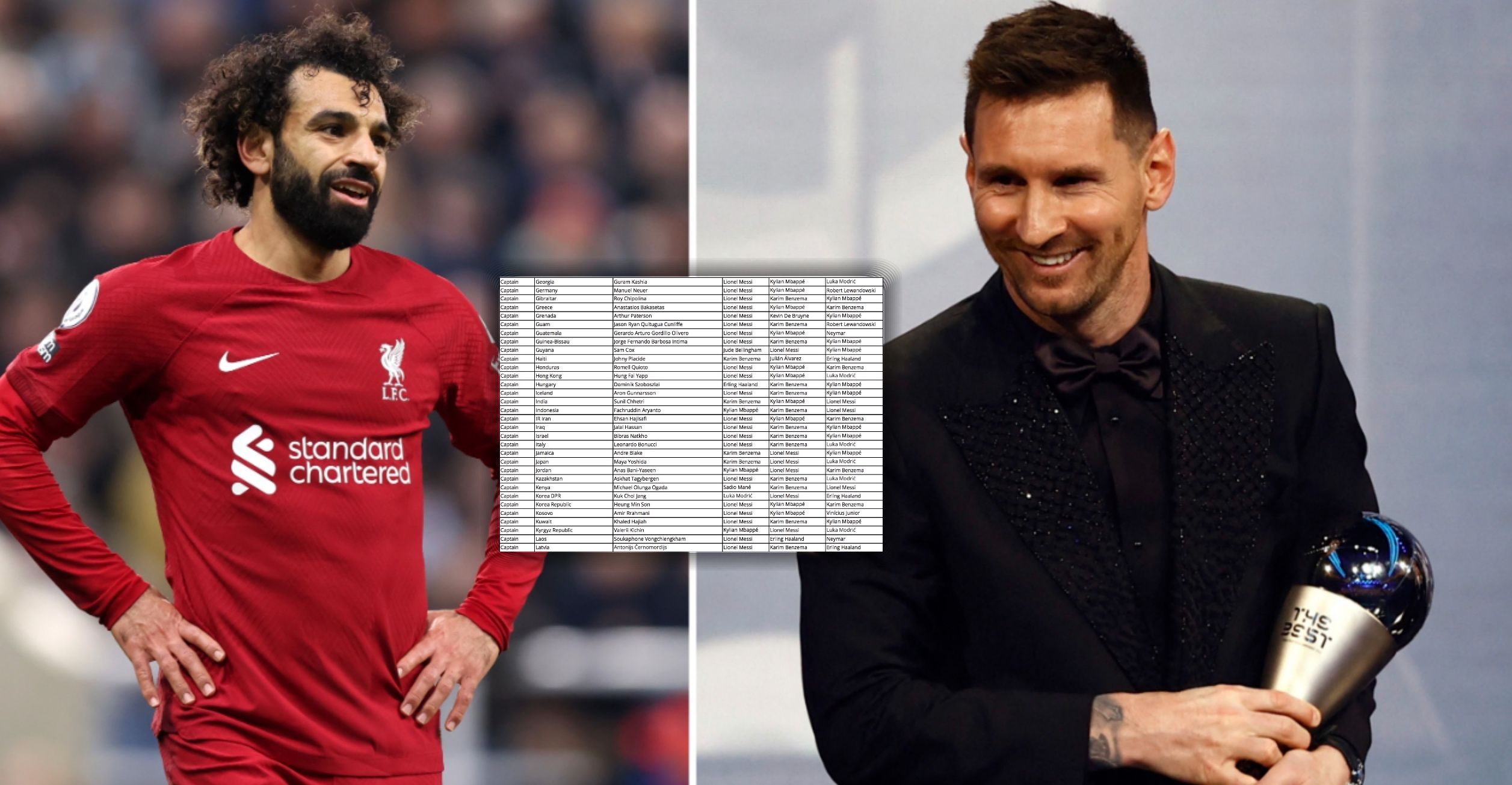 FIFA award voting: Full breakdown of votes including Mo Salah's bizarre ...