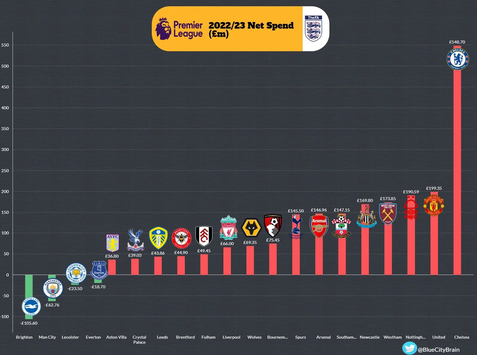 Premier League net spend: Graphic shows every club's expenditure this ... Premier League net spend: Graphic shows every club's expenditure this ...