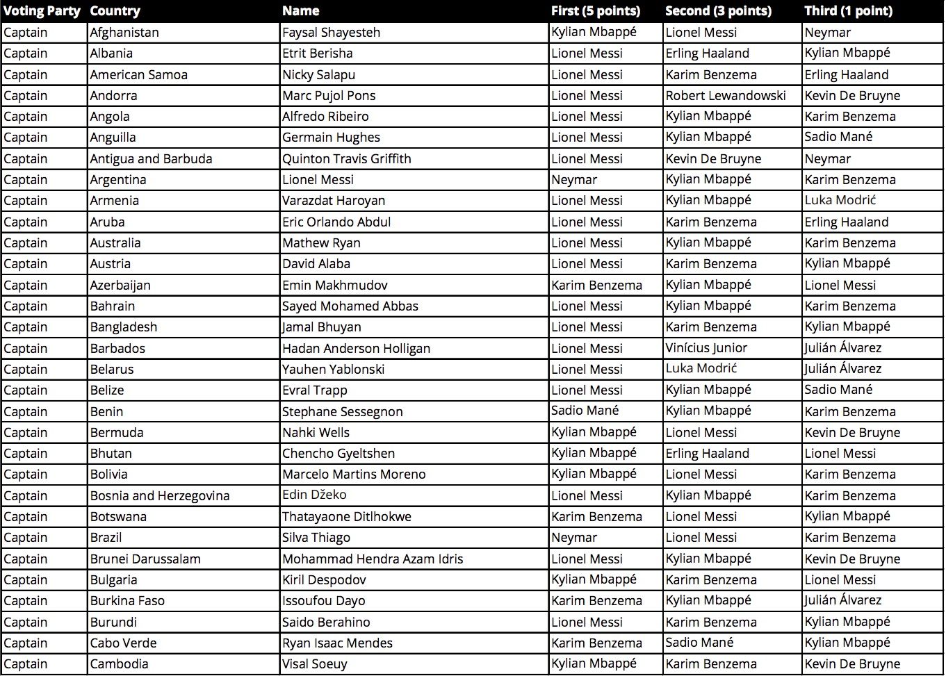 FIFA award voting: Full breakdown of votes including Mo Salah's bizarre ...