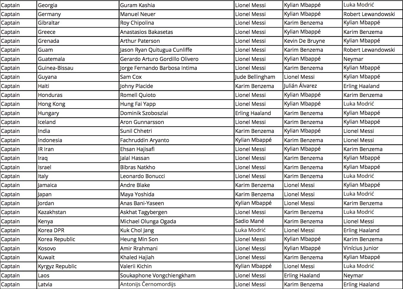FIFA award voting: Full breakdown of votes including Mo Salah's bizarre ...