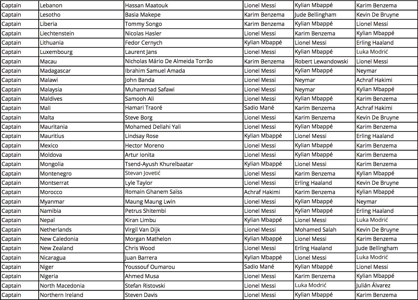 FIFA award voting: Full breakdown of votes including Mo Salah's bizarre ...