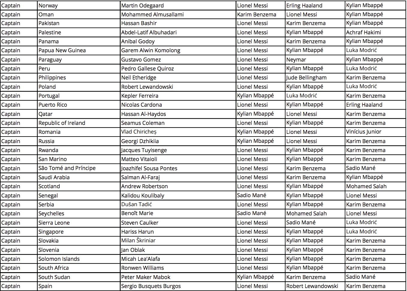 FIFA award voting: Full breakdown of votes including Mo Salah's bizarre ...