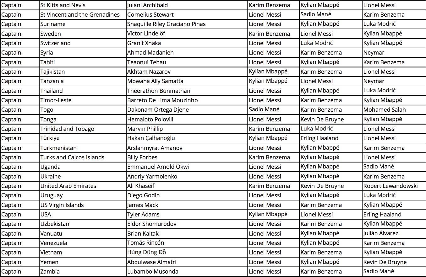 FIFA award voting: Full breakdown of votes including Mo Salah's bizarre ...