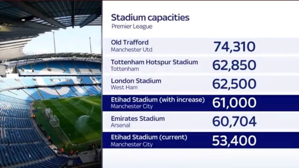 Man City's Etihad Stadium expansion plans look very impressive