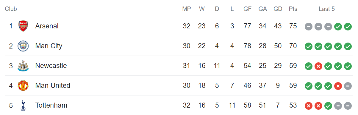 Best football bet of the season? Punter cashes out four-fold on English ...