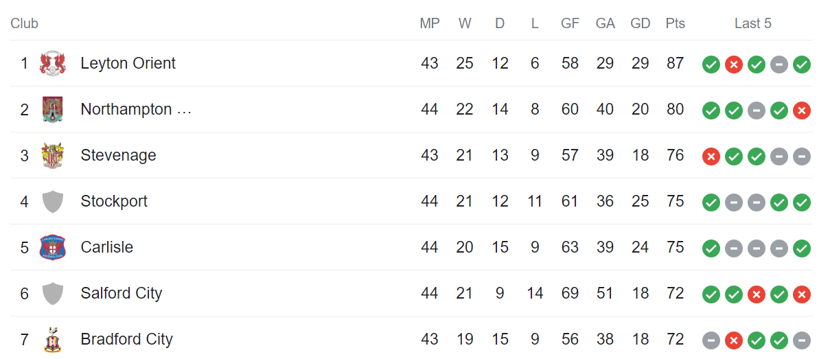 Best football bet of the season? Punter cashes out four-fold on English ...