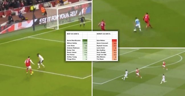 Van Dijk, Saliba, Wan-Bissaka: Who is the best 1vs1 defender in the ...