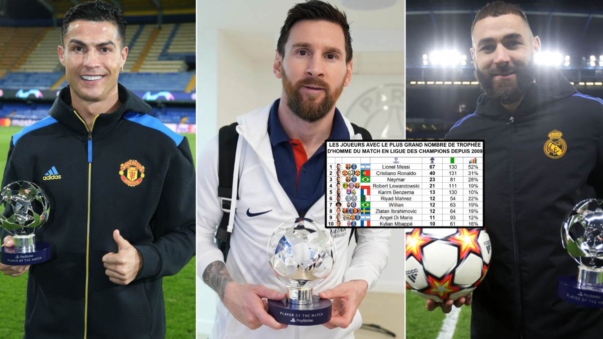 Messi, Ronaldo, Benzema: Who has the most Champions League MotM awards?