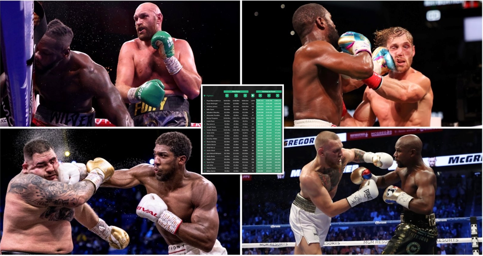 Mayweather, McGregor, Joshua, Fury, Tyson: Highest-paid boxers per ...