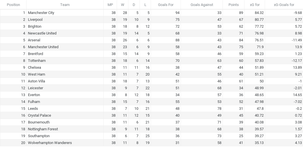 Every 2022-23 Premier League team ranked by expected goals - final ...