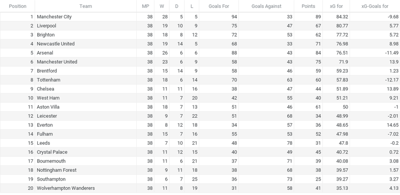 Every 2022-23 Premier League team ranked by expected goals - final ...