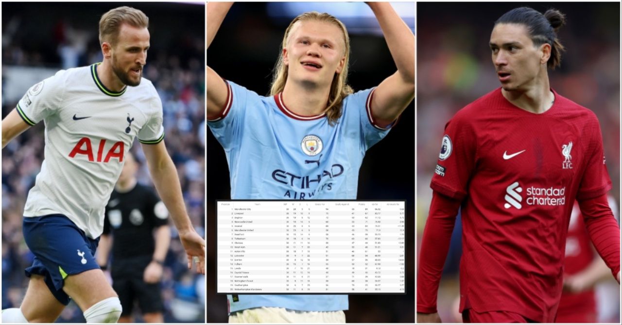 Every 2022-23 Premier League team ranked by expected goals - final ...