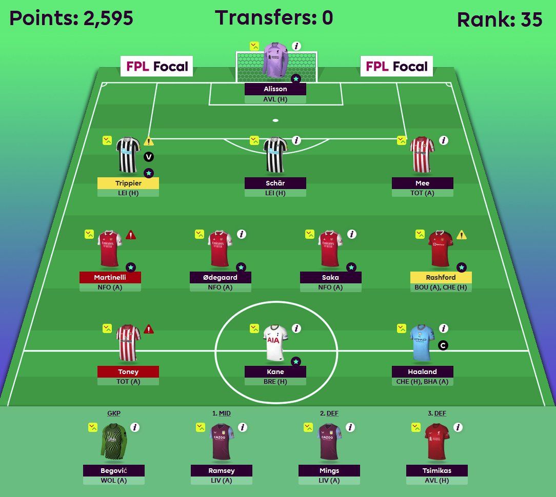 Fantasy Premier League: The FPL XI that would've got you top 40 without ...