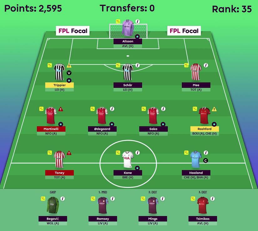 Fantasy Premier League: The FPL XI that would've got you top 40 without a single change