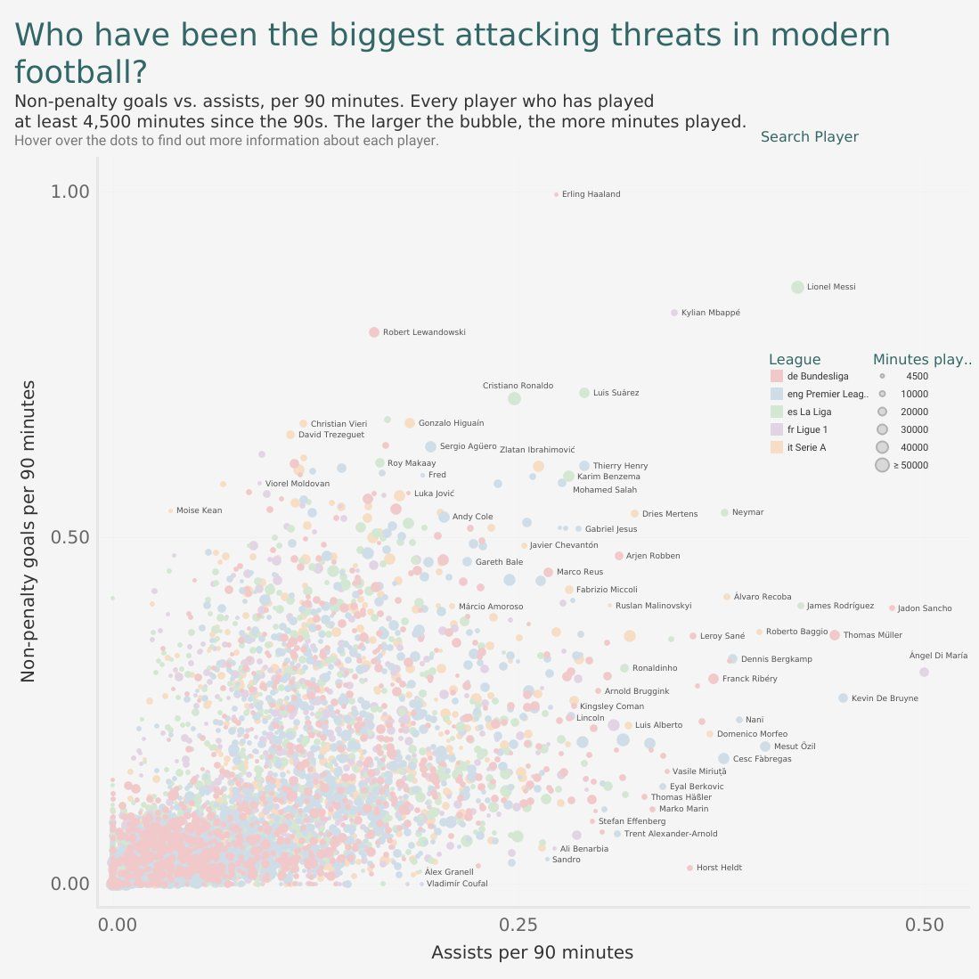 Football's most effective attacking players since 1990 ft. Messi ...