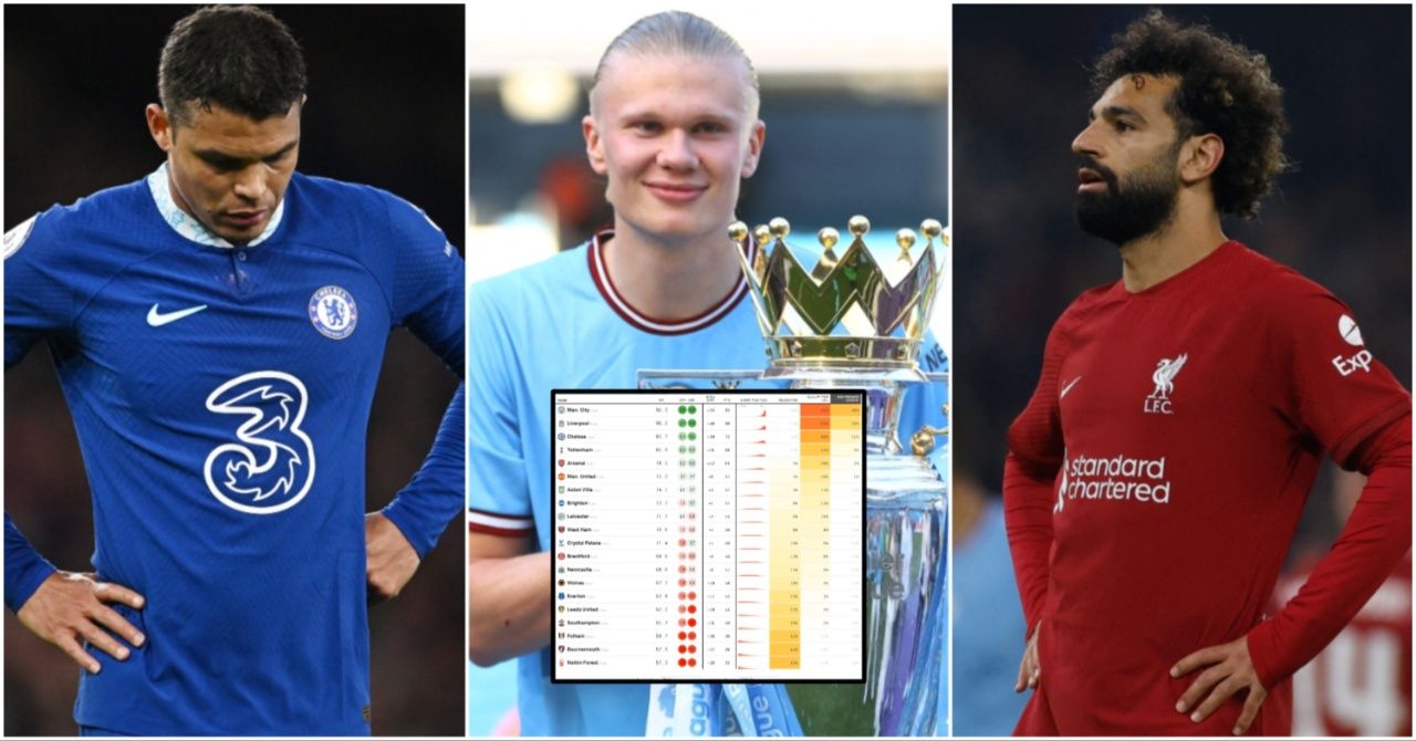 Premier League 2022/23 season - reviewing data analyst's predictions