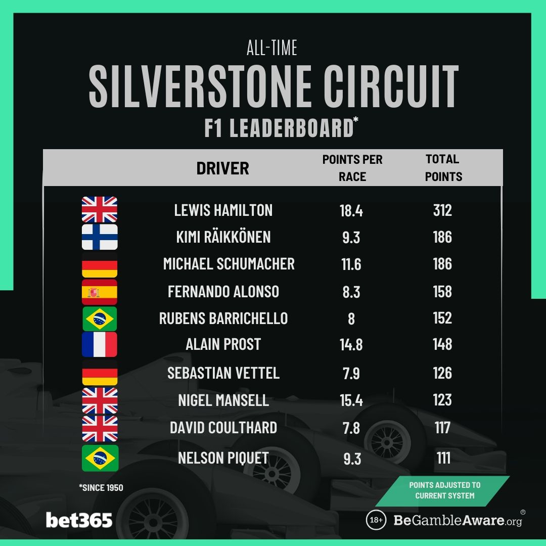 Silverstone's most successful F1 drivers have been ranked