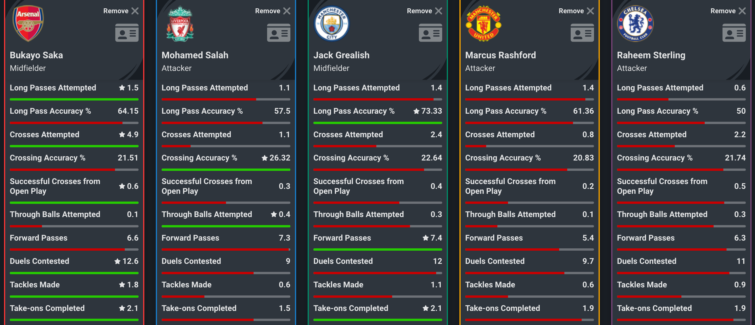 Comparing Rashford, Saka, Grealish, Sterling, and Salah's 22/23 Premier ...