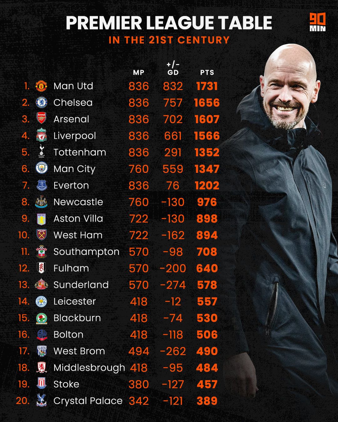 Man City only sixth in the Premier League table in the 21st century