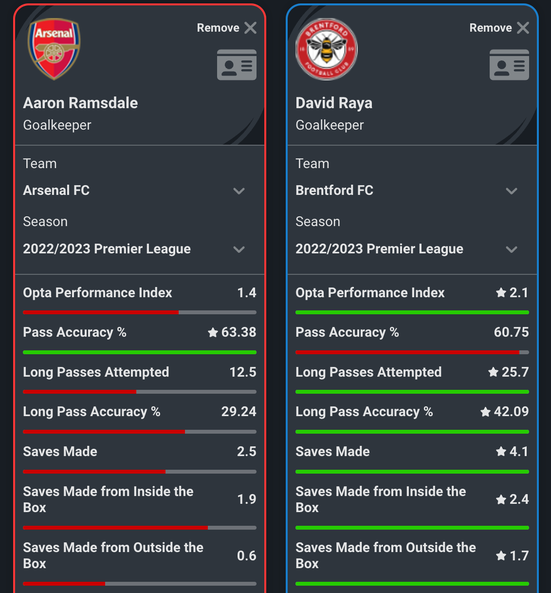 David Raya to Arsenal: Comparing Brentford goalkeeper’s stats to Aaron Ramsdale’s
