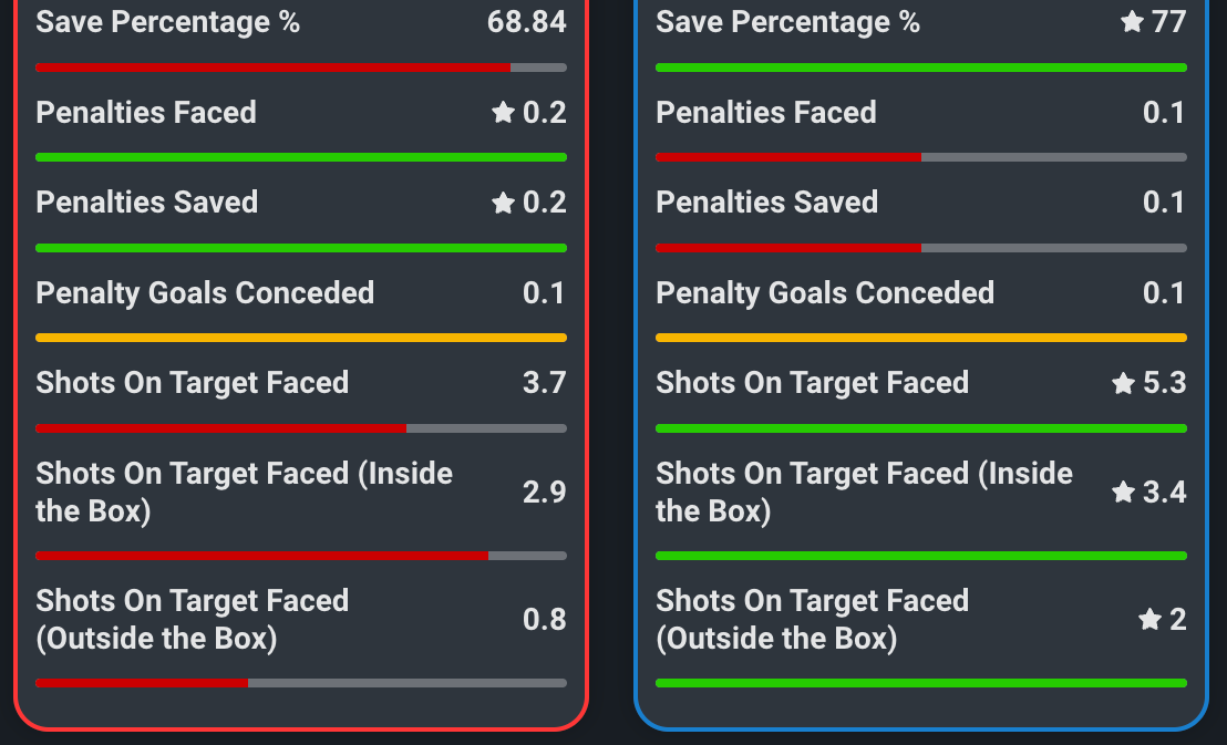 David Raya to Arsenal: Comparing Brentford goalkeeper’s stats to Aaron Ramsdale’s