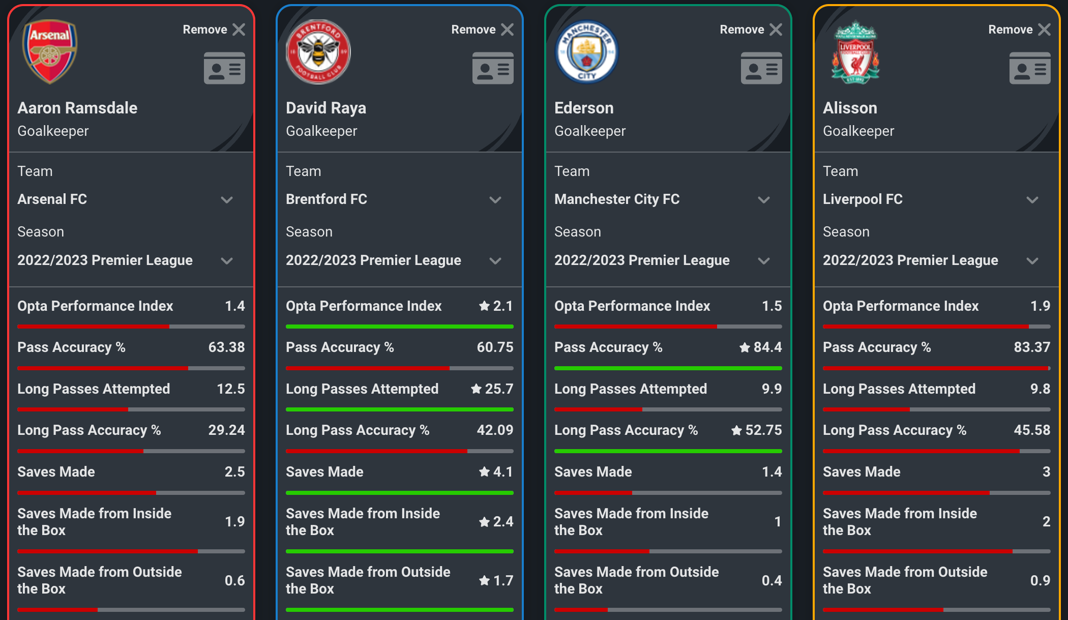 David Raya to Arsenal: Comparing Brentford goalkeeper’s stats to Aaron Ramsdale’s