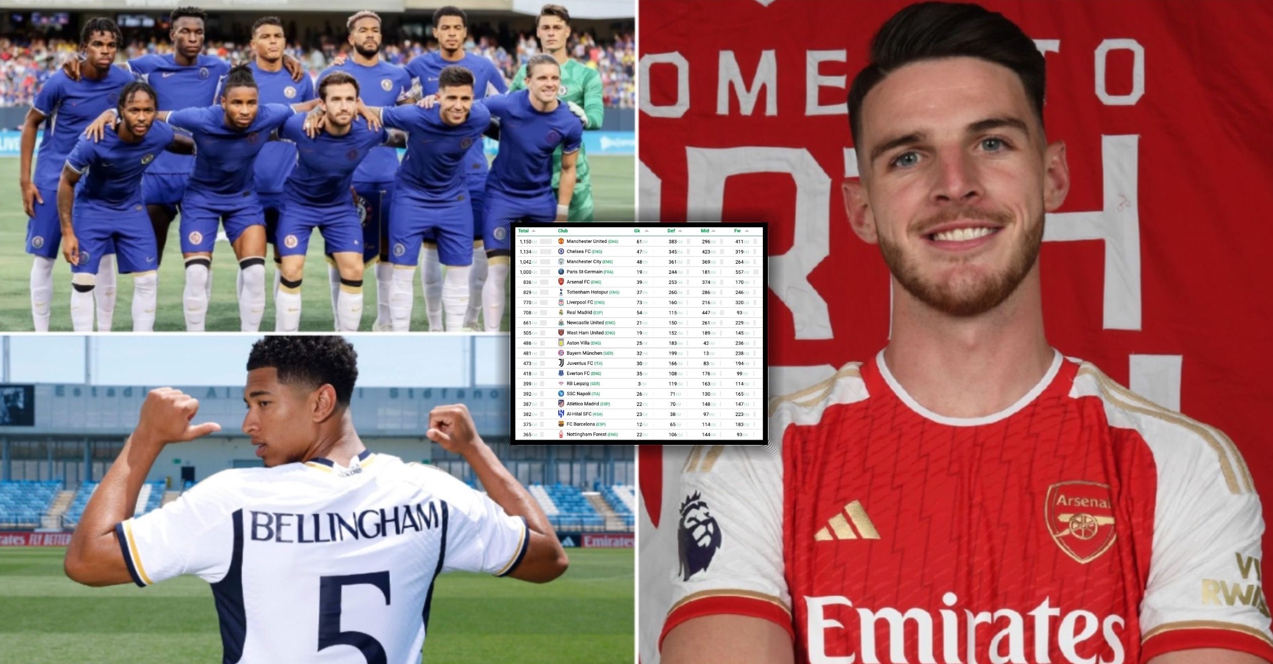 How much the top clubs in football spent on transfers to assemble their ...