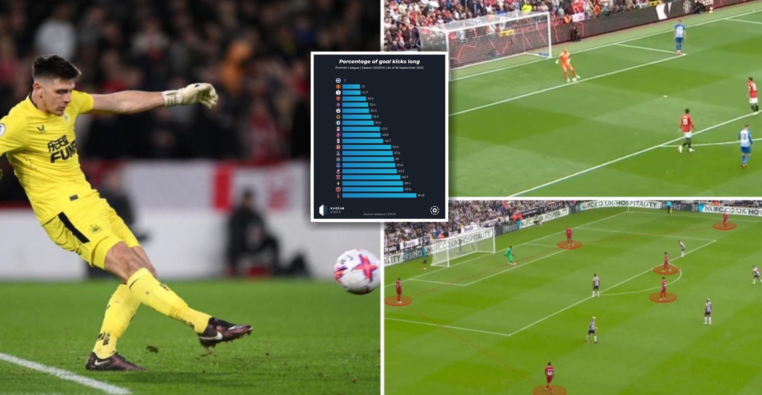 Ranking every Premier League club by how many long goal kicks they take