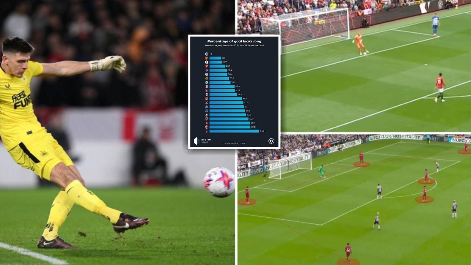 Ranking every Premier League club by how many long goal kicks they take